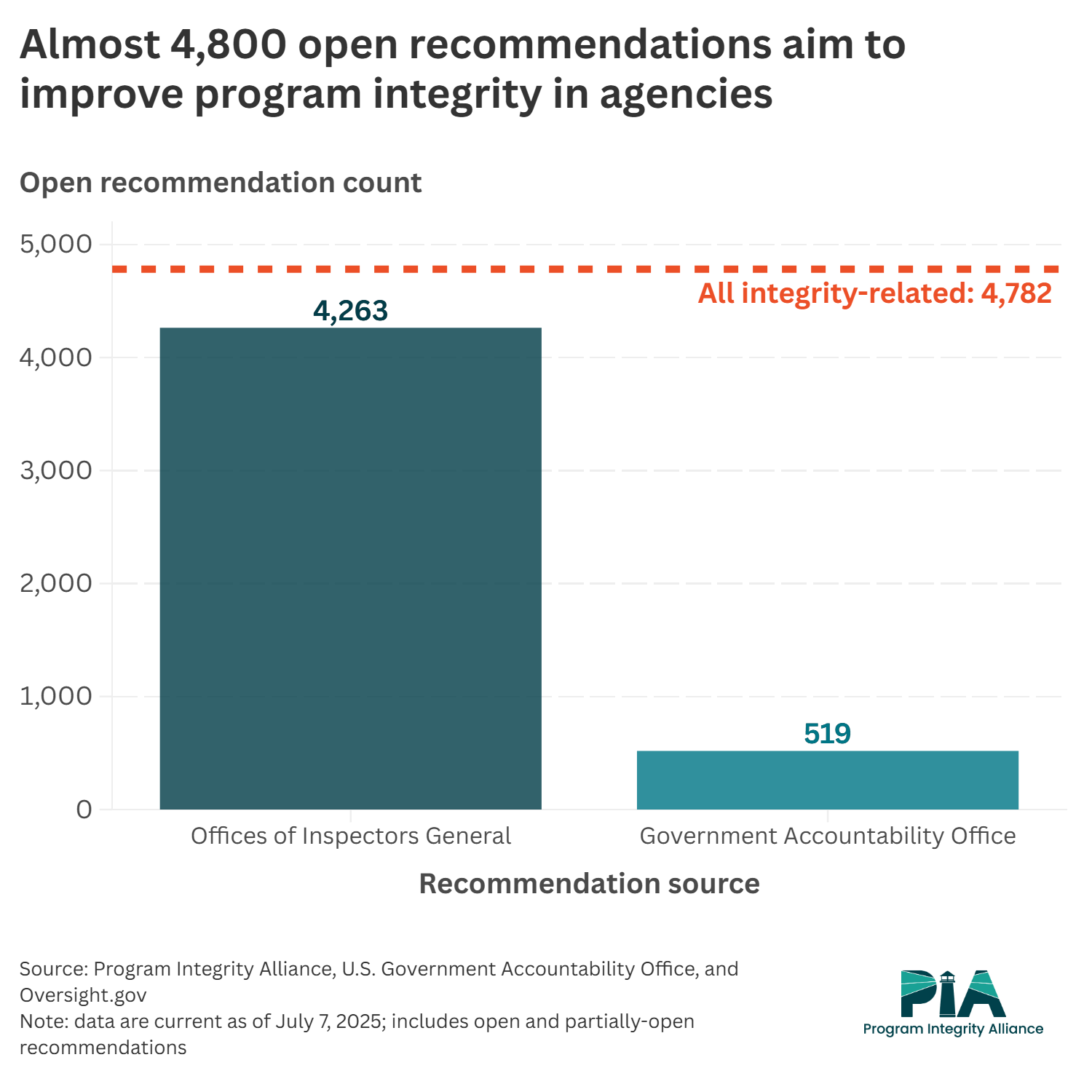 Spotlight Data Story - Program Integrity Alliance